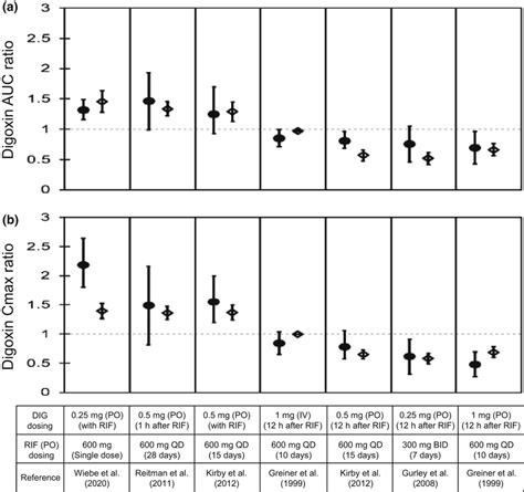 Predicted And Observed Auc And Cmax Ratios Of Dig With Various Dosing Download Scientific