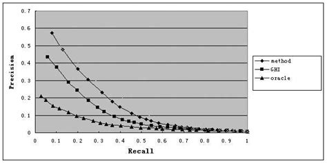 Precision Recall Curves Of The Proposed Method Ghi And Oracle Cbir Download Scientific