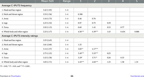 Mean Standard Deviation Median And Interquartile Range For C Iputs