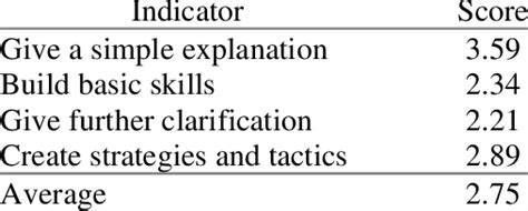 Data On The Results Of Critical Thinking Ability Per Indicator Download Scientific Diagram