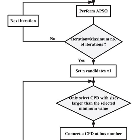 Flow Chart For Proposed Apso Algorithm Download Scientific Diagram