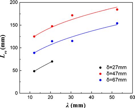 Re Initiation Distance Versus Detonation Cell Size Download