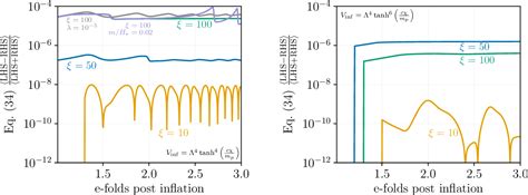 Figure 1 From Lattice Simulations Of Non Minimally Coupled Scalar Fields In The Jordan Frame