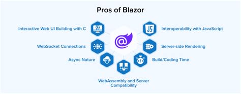 Blazor Vs Angular A Comparison Guide Tatvasoft Blog