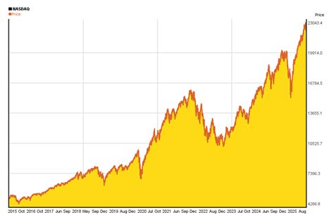 10 Years Chart Of Nasdaqs Performance 5yearcharts