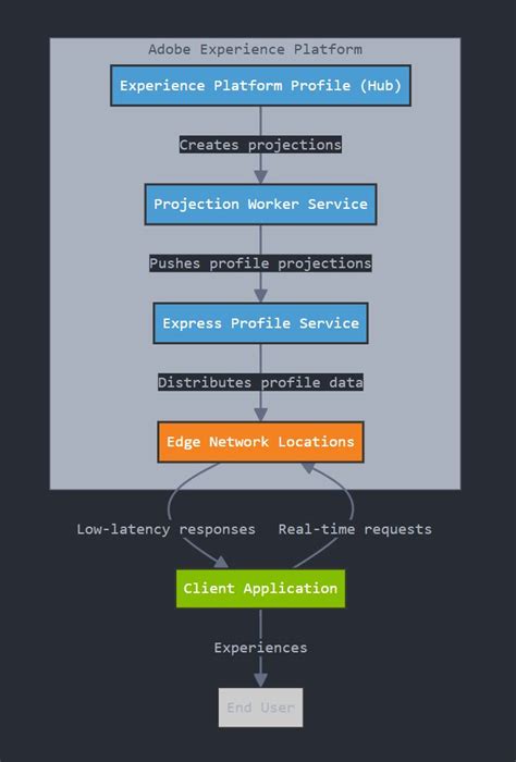 How Aeps Edge Profiles Power Real Time Personalization Pradeep