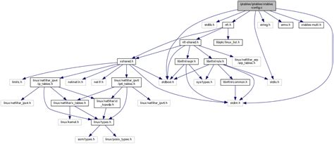 Netfilter Iptables Iptables Xtables Config C File Reference