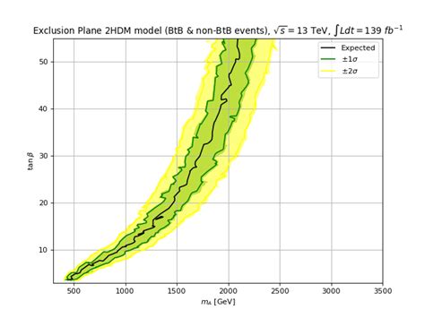 The 95 Cl Upper Limits With √ S 13 Tev And 139 Fb −1 For H A → τ