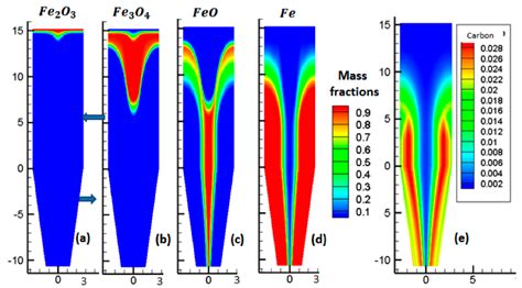 Materials Free Full Text Detailed Modeling Of The Direct Reduction Of Iron Ore In A Shaft
