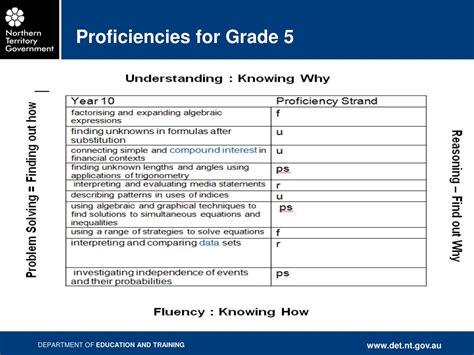 Ppt Understanding The Australian Curriculum Mathematics Proficiencies
