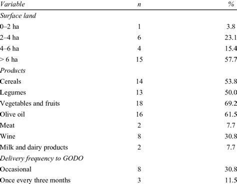 Farmers Structural Characteristics Download Scientific Diagram