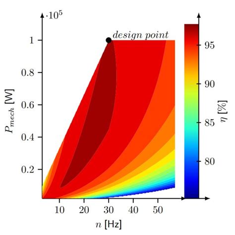 Variation Motor Rotational Speed Download Scientific Diagram