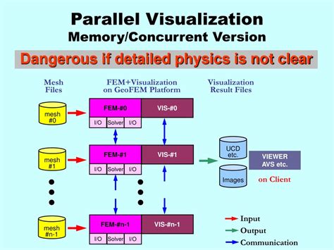 Ppt Parallel Visualization Of Large Scale Datasets For The Earth Simulator Powerpoint