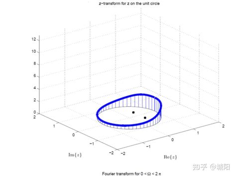 （二）复平面？零极点？z变换？iir滤波器？dsp数字信号处理到底讲了什么，从高中的虚数开始一篇文章带你搞定。 知乎