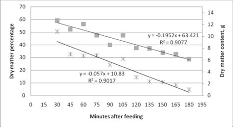Average Dm Percentage Squares And Dm Content Asterisks In The Crop
