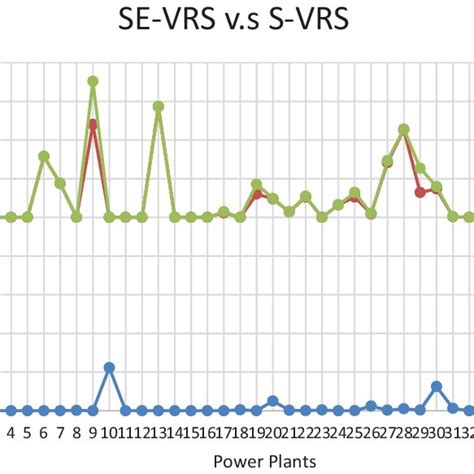 Strong Disposability Vs Weak Disposability For Pure Technical