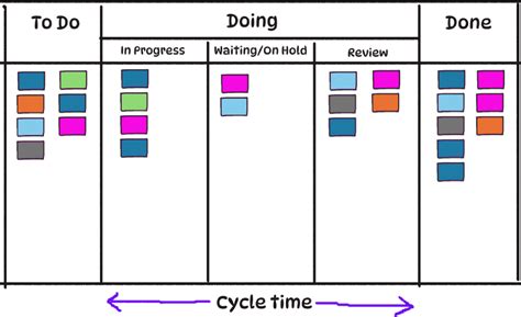 Kanban Metrics Agilekrc