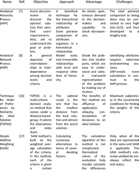Comparison Of Mcdm Based Cloud Services Selection Techniques Download