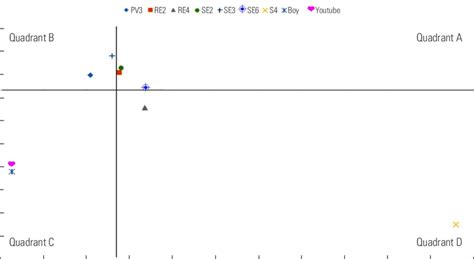 Importance Performance Map Analysis Pv Perceived Vulnerability Re