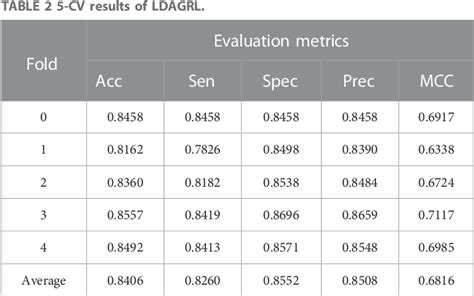 Table 2 From A Lncrna Disease Association Prediction Tool Development Based On Bridge