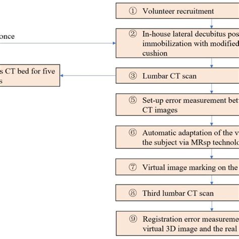 Accuracy Trial Workflow For Mrsp Download Scientific Diagram