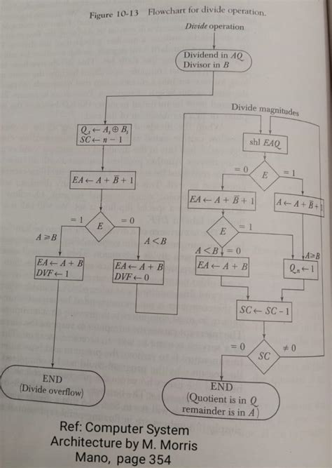 Arithmatic Algorithms Computer Organization And Architecture Care You