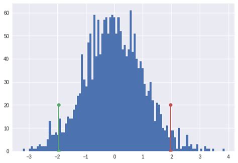 Python Confidence Interval Of Normal Distribution Samples Stack