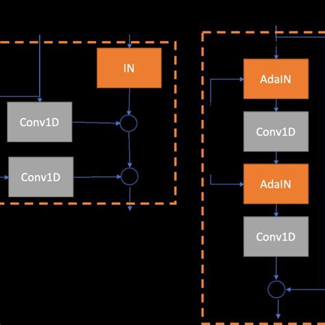 This Figure Shows On The Left Adaptive Instance Normalization 13 And