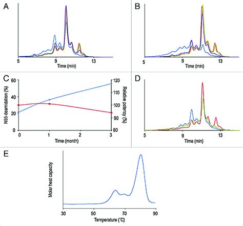 Overlay Of IEX HPLC Chromatograms Of MAb B Samples Stored For One Month Download Scientific