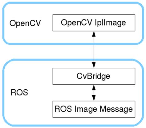 Development Of An Artificial Vision System For Underwater Vehicles