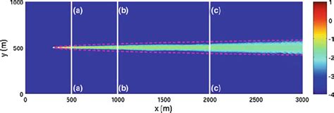 Time Averaged Normalized Concentration Field Shown In Color For A