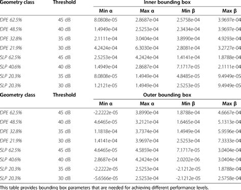 Optimal Parameter Regions For Achieving Different Image Quality Bounds Download Table