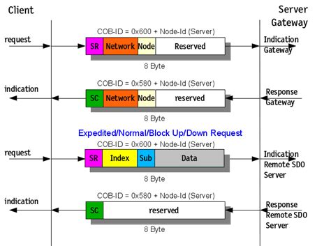 canopen routing multi level networking in canopen netzen