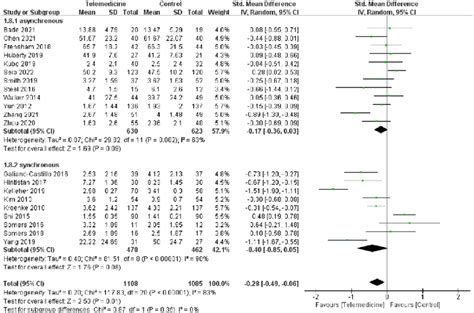 Effects Of Different Interaction Modes Of Telemedicine Interventions On