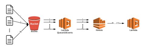 Amazon Web Services Can I Limit Concurrent Invocations Of An Aws Lambda Stack Overflow