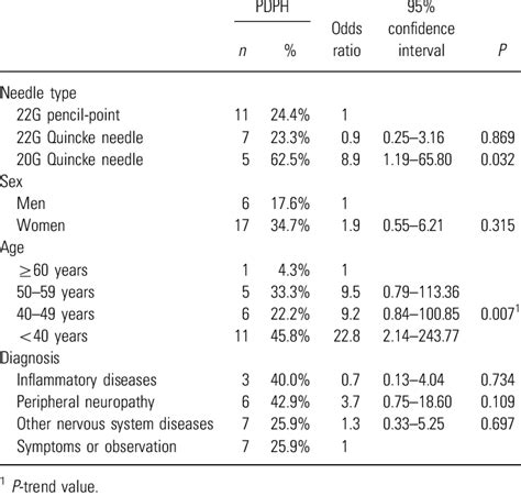 Incidence Of Post Dural Puncture Headache Pdph Related To Needle Incidence Of Post Dural Puncture Headache Pdph Related To Needle