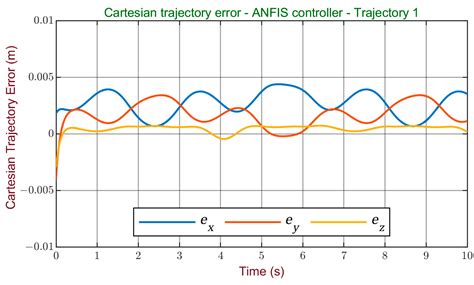 processes free full text fuzzy control strategies development for a