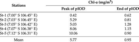The Chlorophyll A Concentration Measured At Five Sampling Stations In