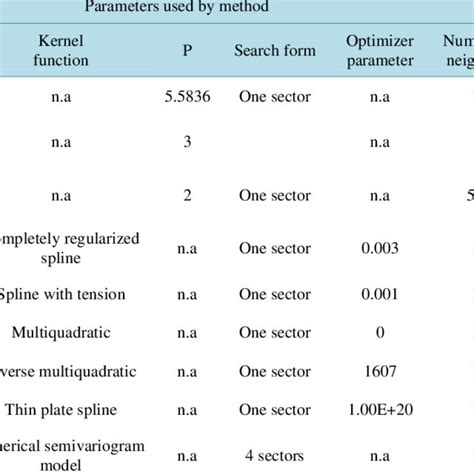 Parameters Used For The Different Methods Of Interpolation And Download Scientific Diagram