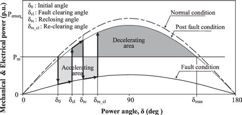 Figure 1 From A Novel Reclosing Algorithm Considering Turbine Generator