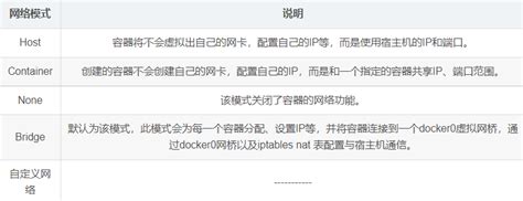 Docker 网络详解（host、container、none、bridge网络模式）docker Host Csdn博客