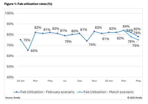 Display Panel Makers Keep Fab Utilization Above 80 In 1q25