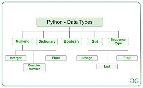 python data types diagram quizlet