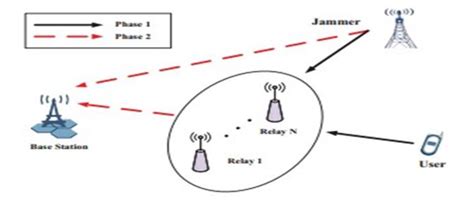 Anti Jamming Communication System [20] Download Scientific Diagram
