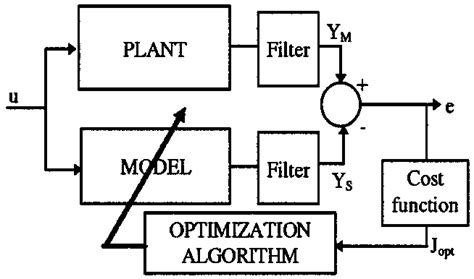 Model Matching Method Download Scientific Diagram
