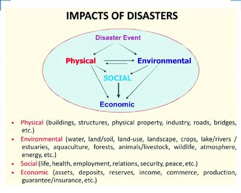 1 Set Of Vulnerable Components Which Face The Impact Of Disasters Download Scientific Diagram