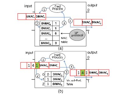 A MAC Address Based Switching B Port Switching Download Scientific Diagram