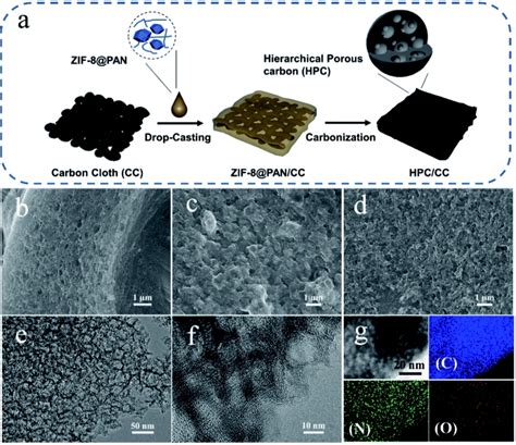 A Schematic Diagram Of HPC CC Formation B And C Are The SEM Images Download Scientific