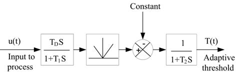 Schematic For The Adaptive Detection Threshold Download Scientific Diagram