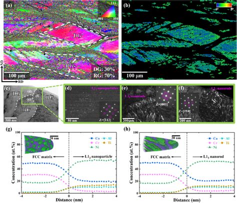 initial microstructure of the heterostructured al5ti5 mea a ebsd